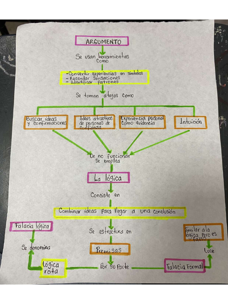 Mapa Conceptual | PDF