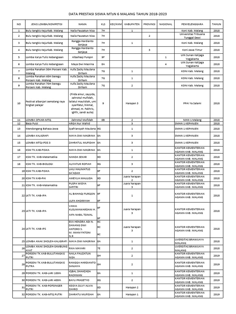 Data Prestasi 2023 | PDF