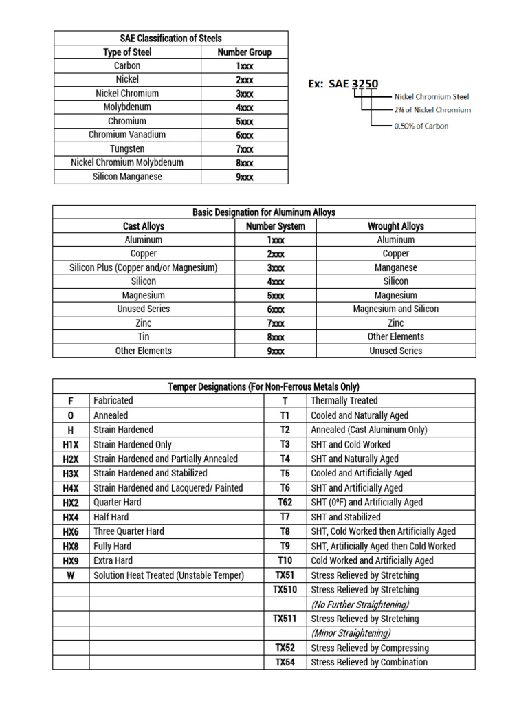 Steel and Alloy Classification | PDF