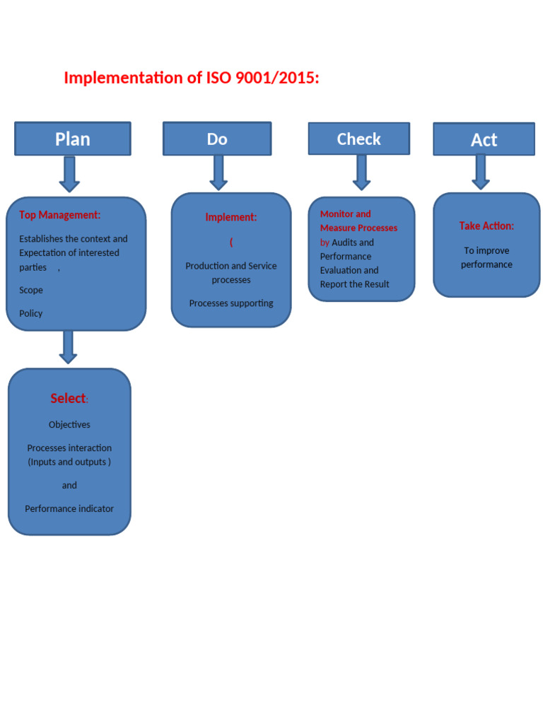 Implementation of ISO 9001 | PDF