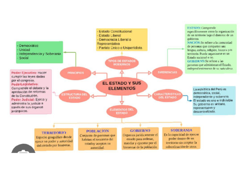 Elementos Del Estado | PDF