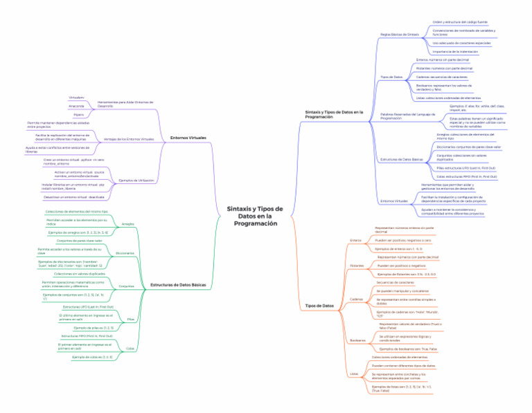 Sintaxis y Tipos de Datos en La Programación | PDF