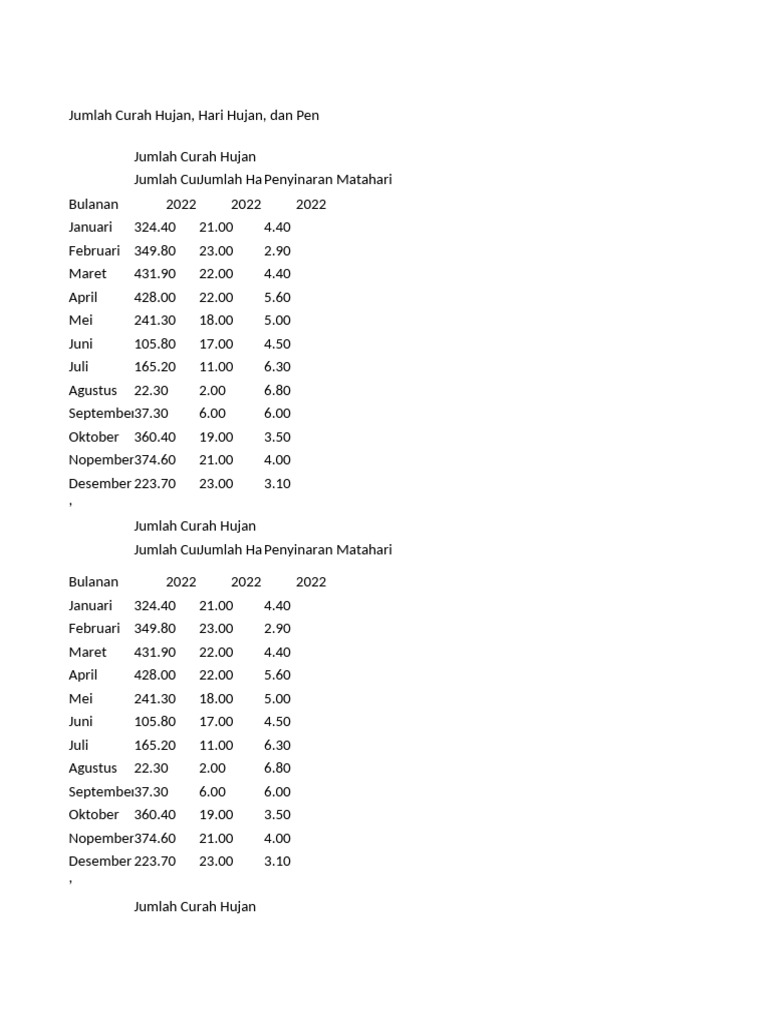 Jumlah Curah Hujan, Hari Hujan, Dan Penyinaran Matahari Kabupaten Kuningan Tahun 2022 | PDF