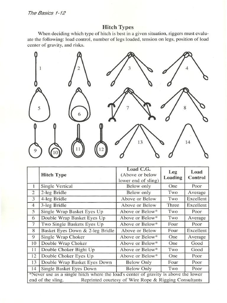 Basic Rigging | PDF