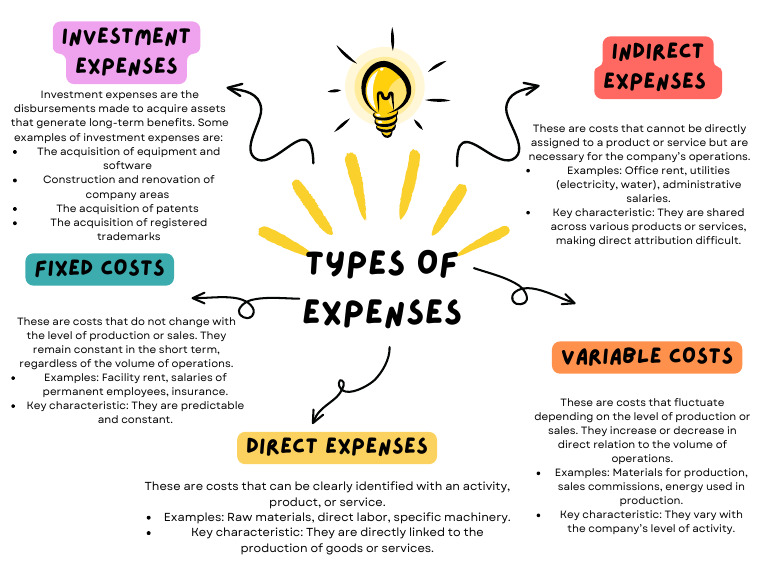 Types of Expenses | PDF