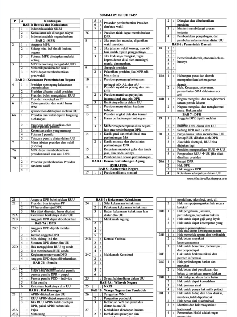 PDF Ringkasan Uud 45 - Compress | PDF