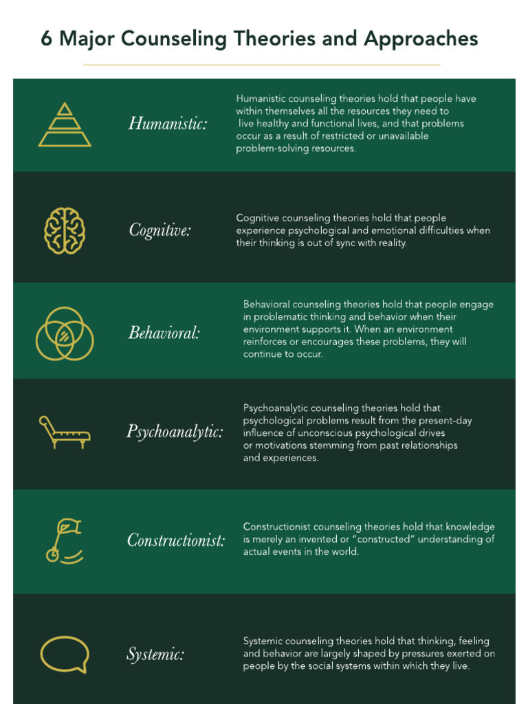 6 Counseling Theories | PDF