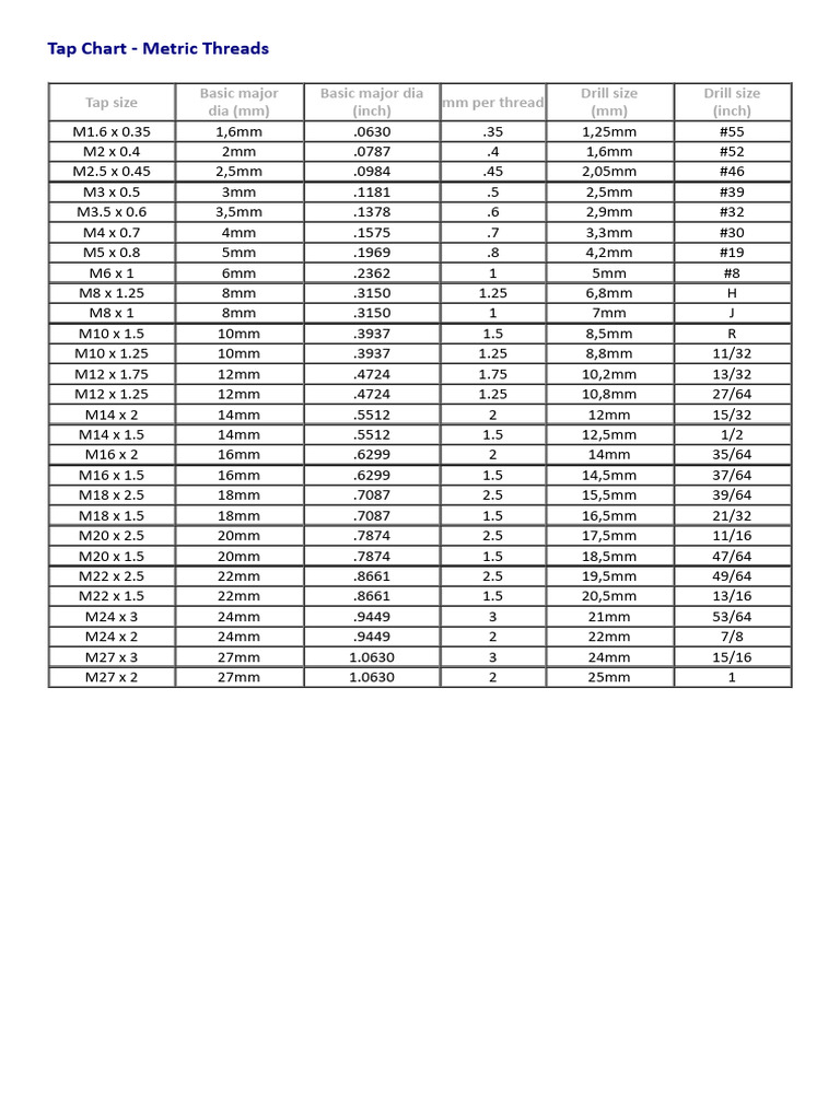 Tap Chart Metric Threads | PDF