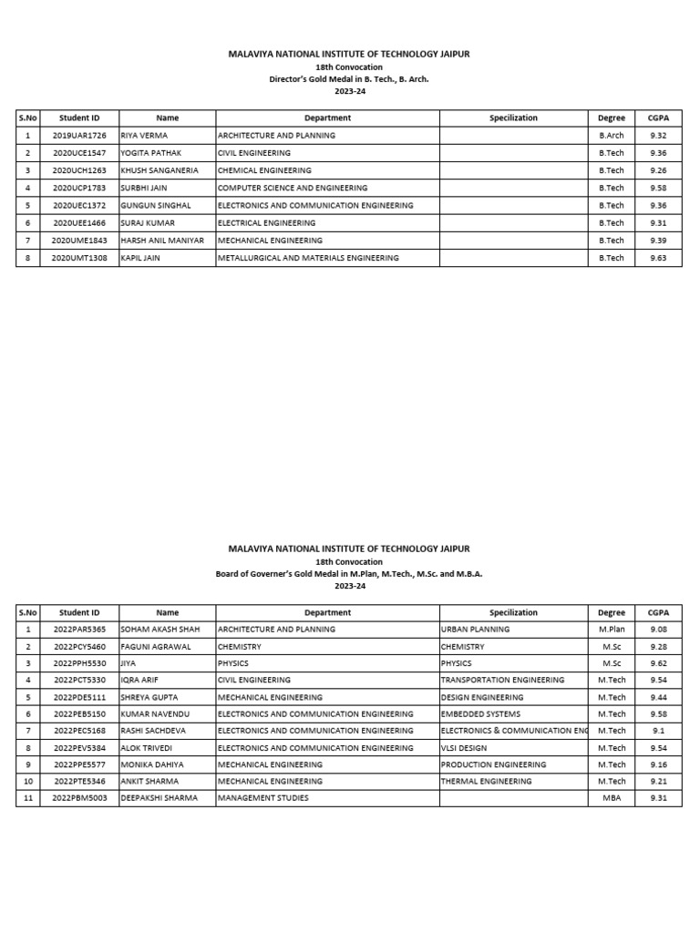18th Convocation Gold Medalists List | PDF | Science Education | Physical Sciences