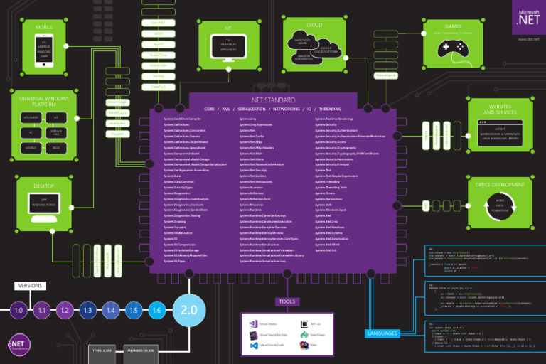 dotNET Poster | PDF