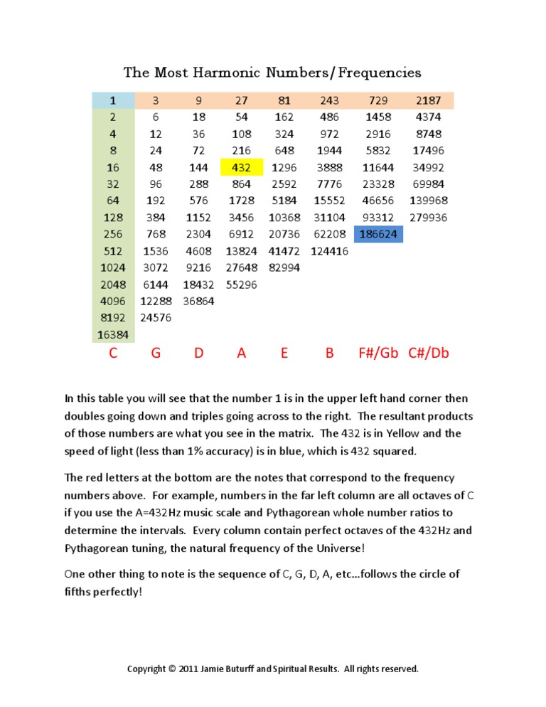 The Most Harmonic Numbers | PDF