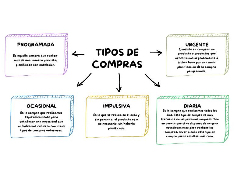 Tipos de Compras | PDF