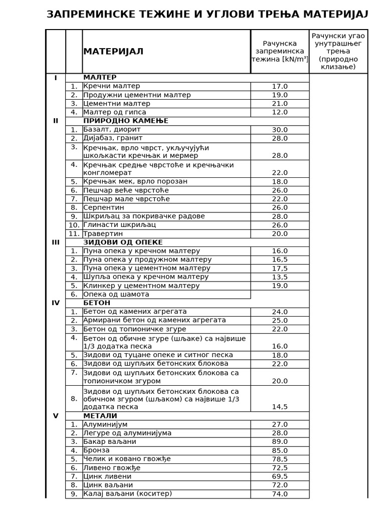 Tablice Opterecenja | PDF