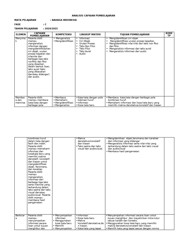 Analisa CP Bindo Fase C Palakahembi | PDF