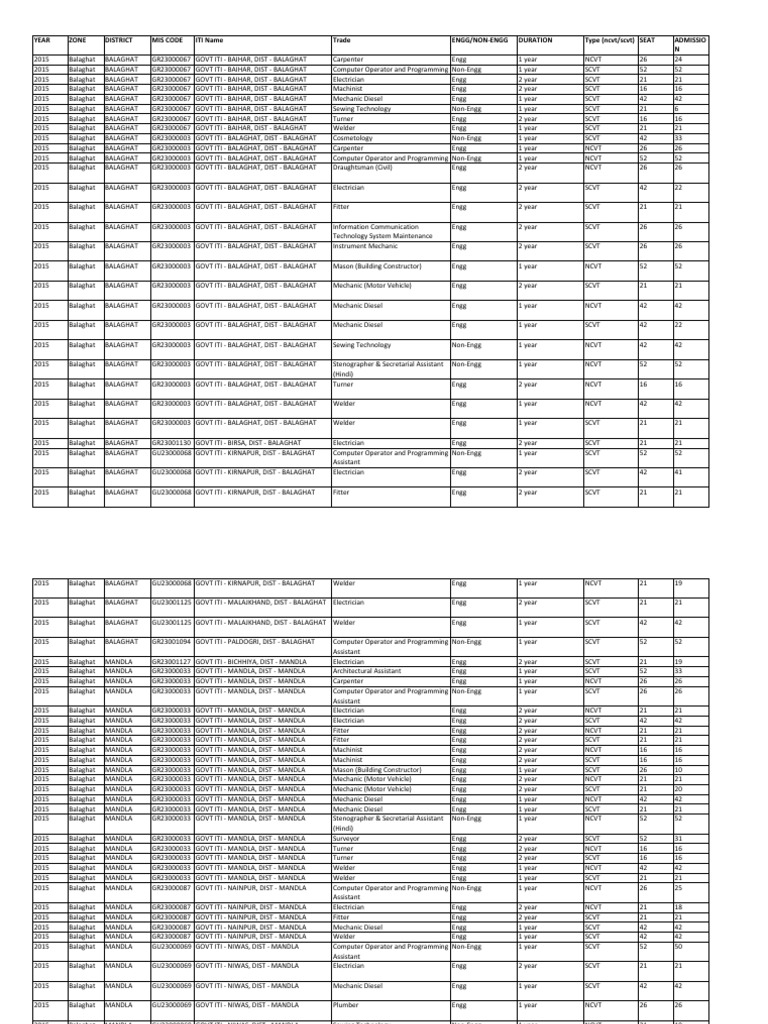 MP ITI Trade Wise Data | PDF