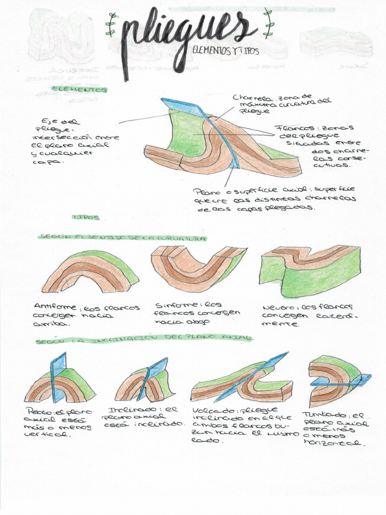 Pliegues. Elementos y Tipos | PDF