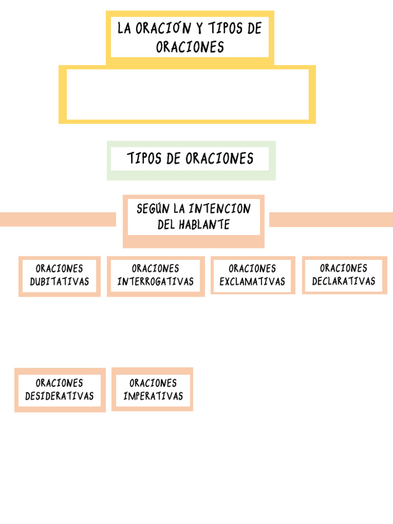 Esquema Tipo de Oraciones | PDF