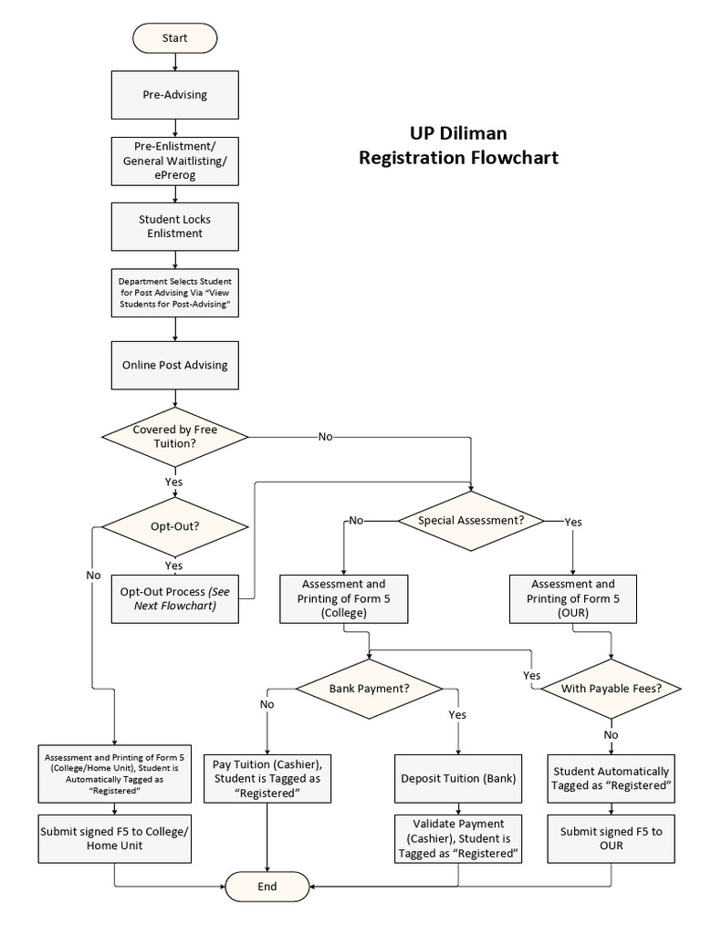 UP Diliman Registration Flowchart | PDF