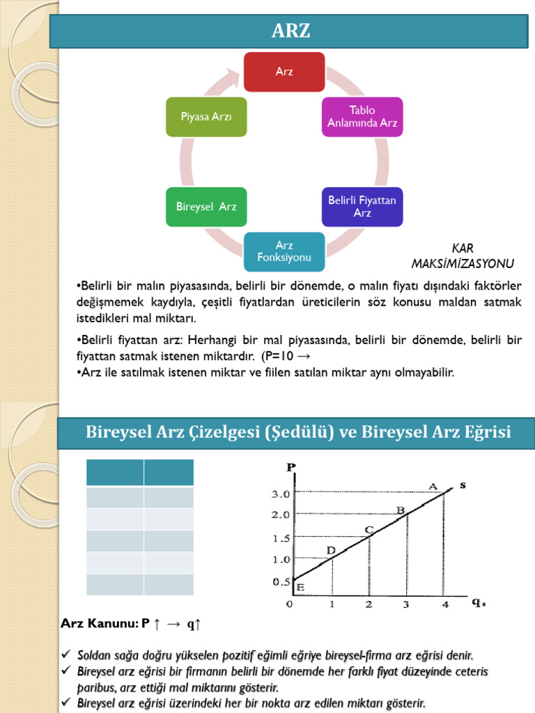 Arz Tablo Anlamında Arz Piyasa Arzı: KAR Maks M Zasyonu | PDF