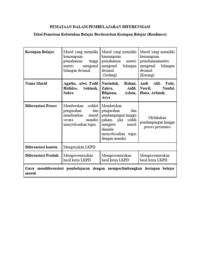 Salinan 2.2 Modul Ajar Loka Karya | PDF
