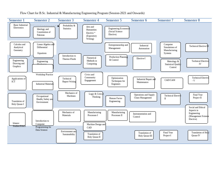 Curriculum Flow Chart - Updated | PDF