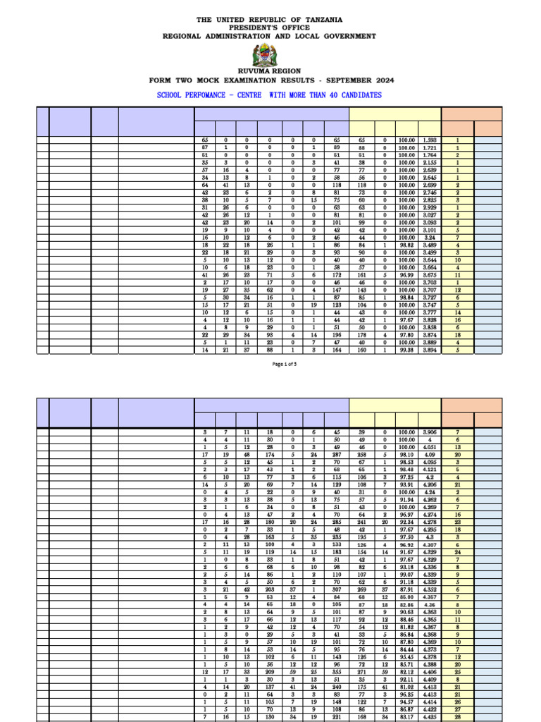 Form Two Mock Exam Results 2024 | PDF