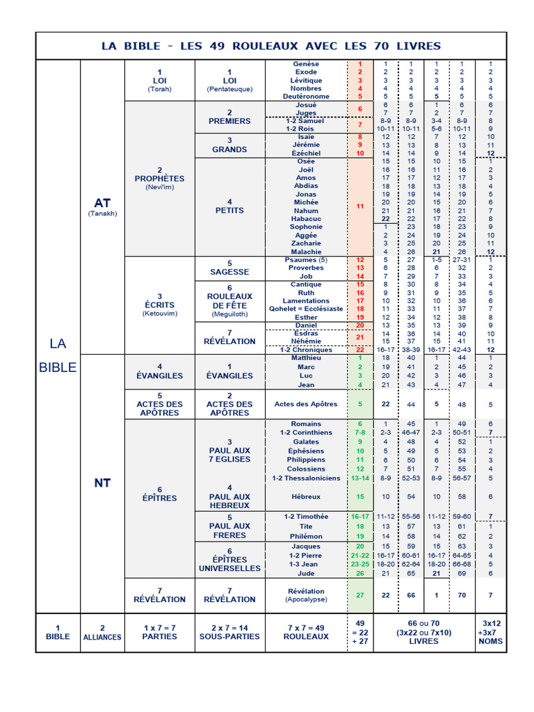 Structure de La Bible Illustrations | PDF