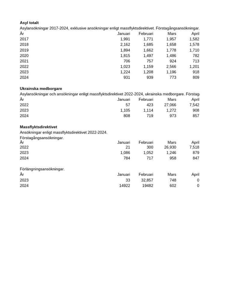 Veckostatistik Asyl | PDF