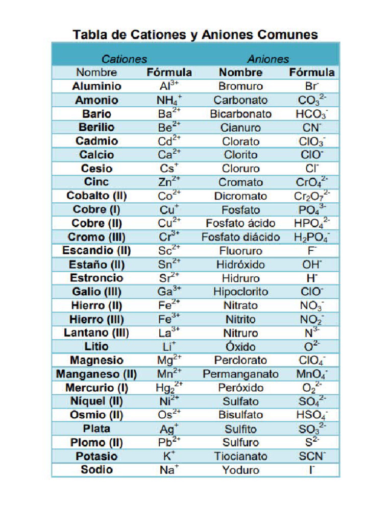 Tabla de Aniones y Cationes | PDF