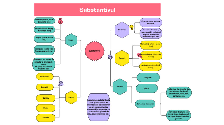 Harta Mentala Substantivul | PDF