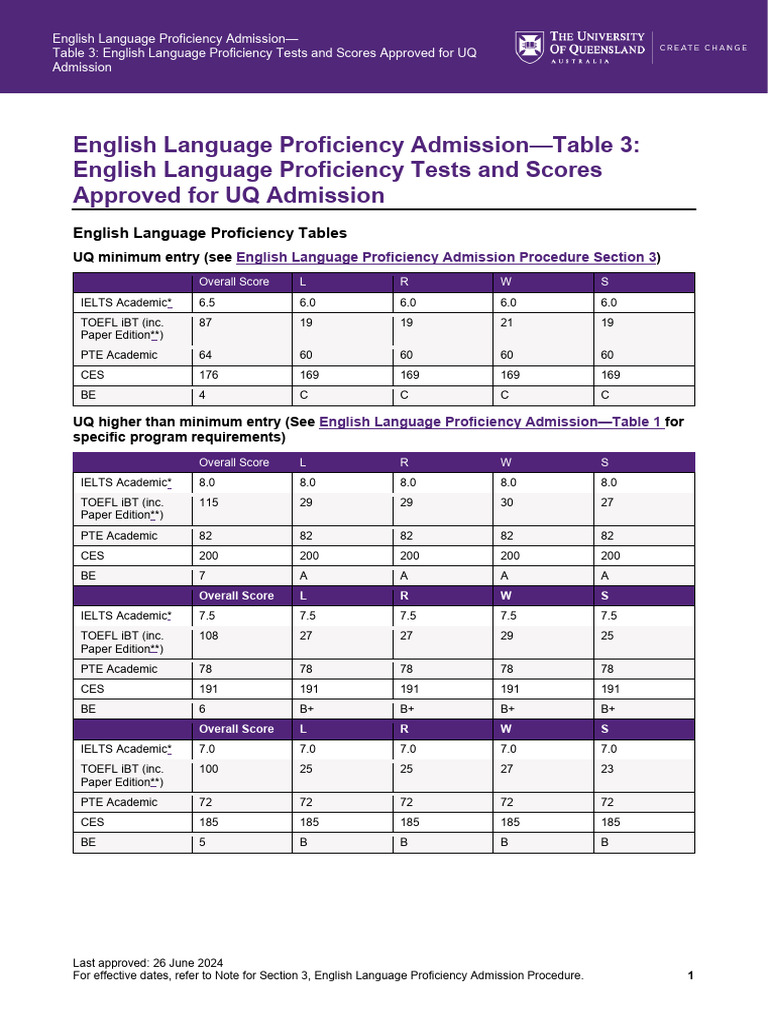 Table 3 - English Language Proficiency Tests and Scores Approved For UQ ...