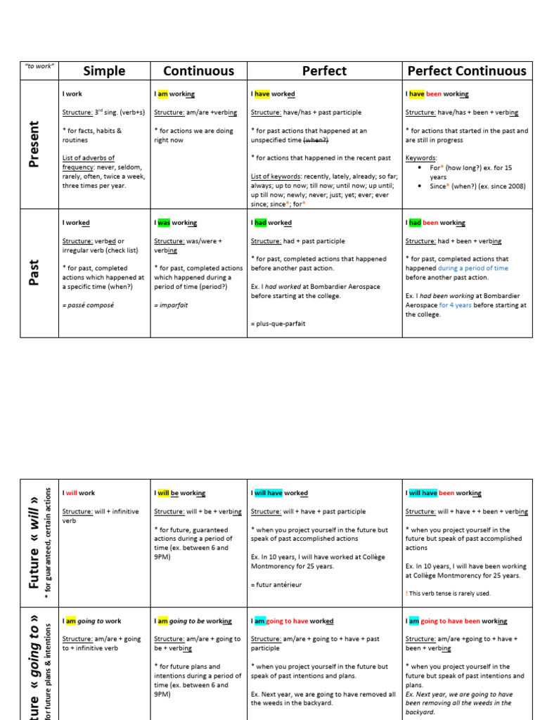 Verb Chart - All - Tenses | PDF