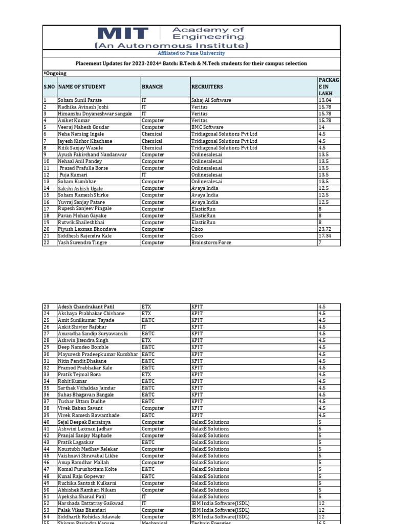 Placement Packages for 2023-2024 Batch | PDF
