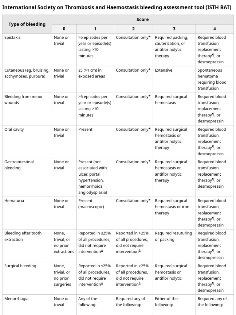ISTH Bleeding Assessment Tool | PDF