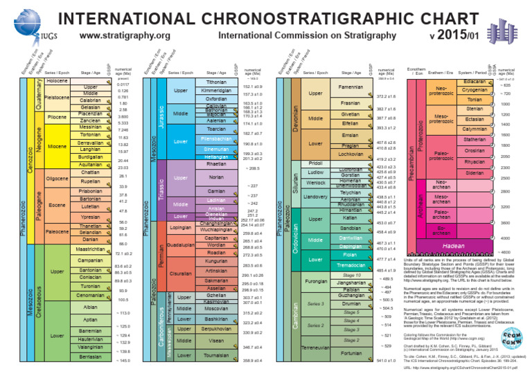Geological Time Scale | PDF