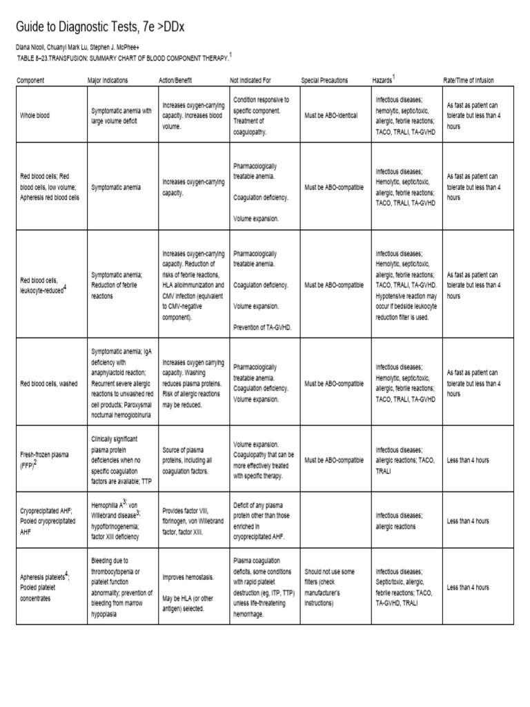 Table 8-23 - Transfusion - Summary Chart of Blood Component TH | PDF