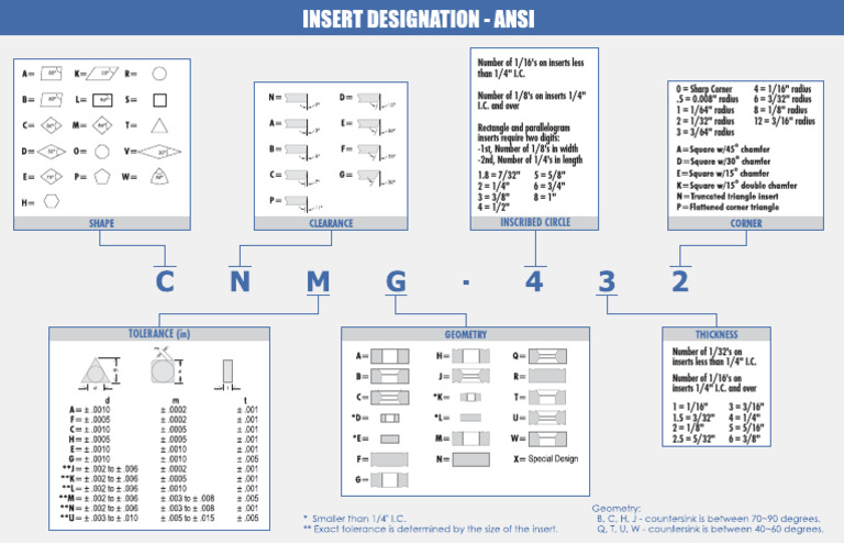 Insert Designations Ansi | PDF