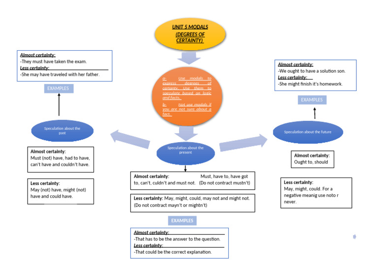 Homework-Graphic Organizer of Unit 5 | PDF | Logic