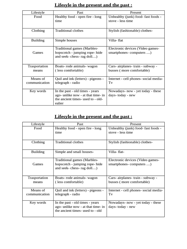 Lifesyle in The Present and The Past | PDF