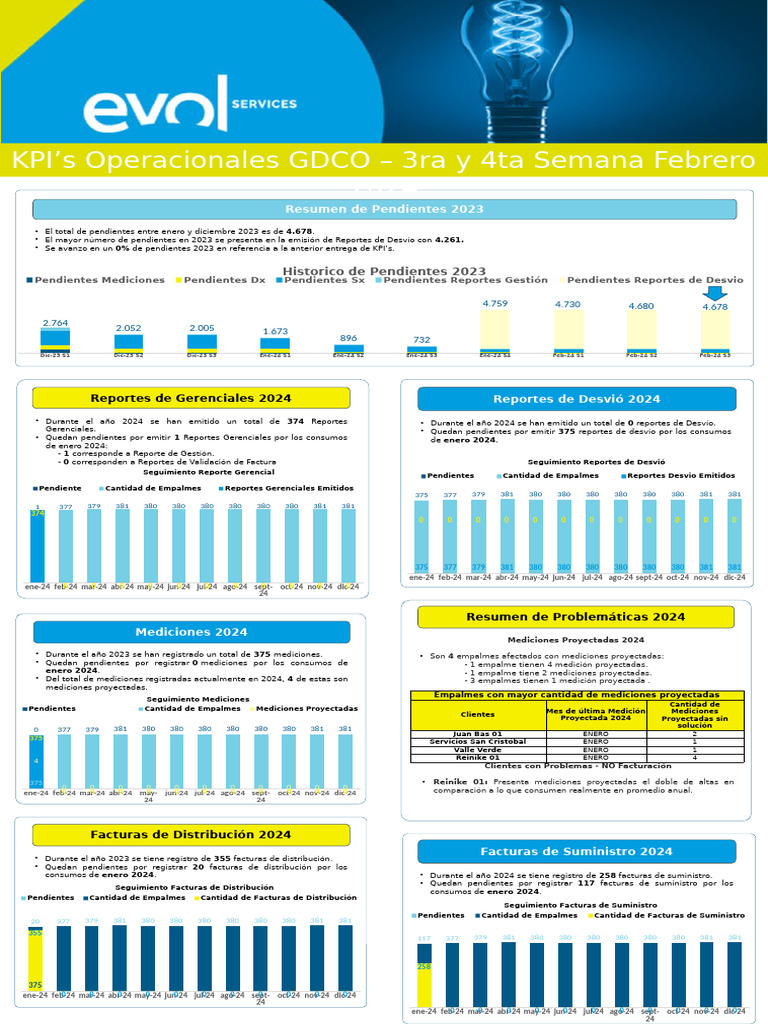 KPI's GDCO 2024 | PDF