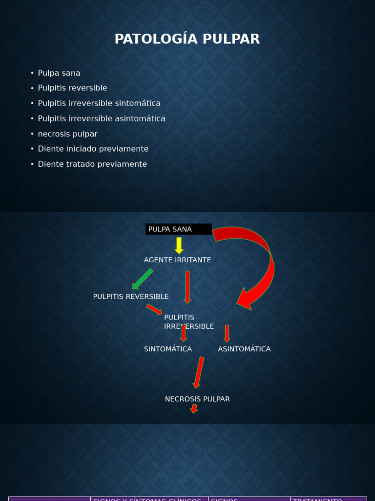 Patología Pulpar | PDF