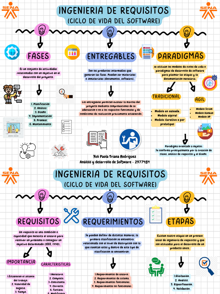 Mapa Mental Con Los Conceptos Sobre Ingeniería de Requisitos. GA1-AA2-EV01 | PDF