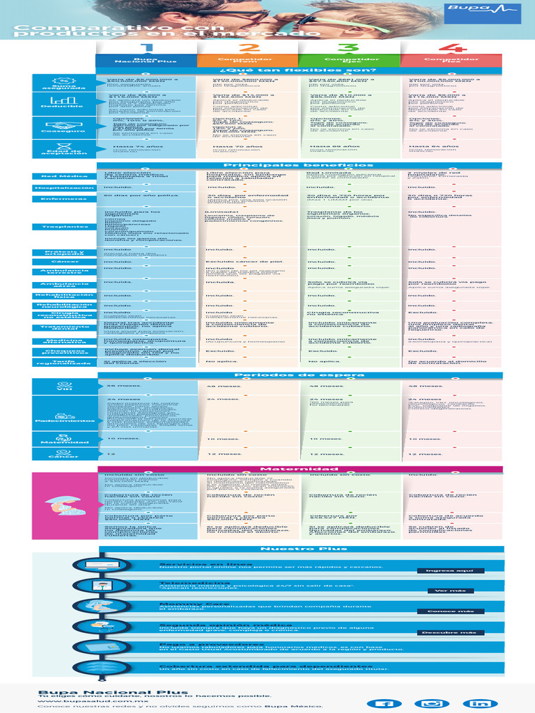 Comparativo Bupa Nacional Plus VF | PDF