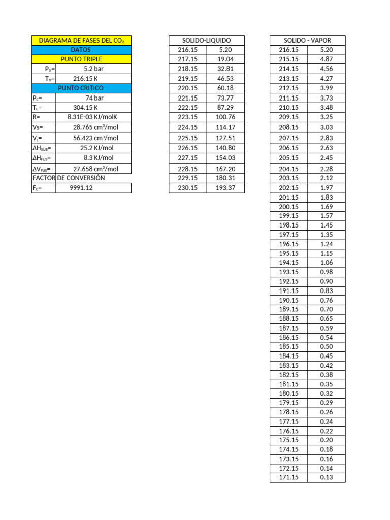 Diagrama de Fases Del c02 | PDF