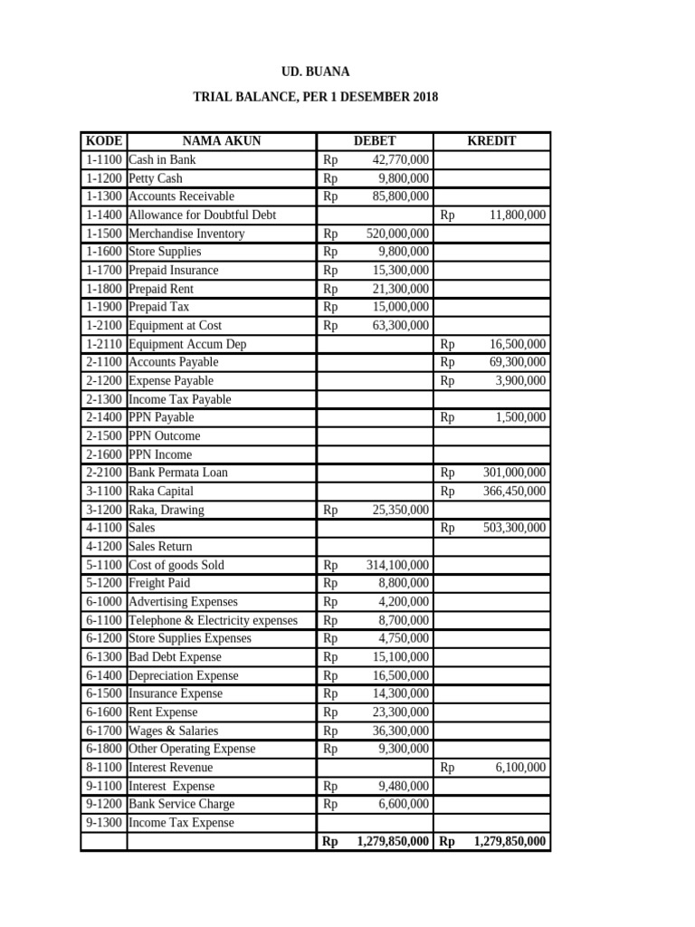 Lembar Kerja UD Buana | PDF