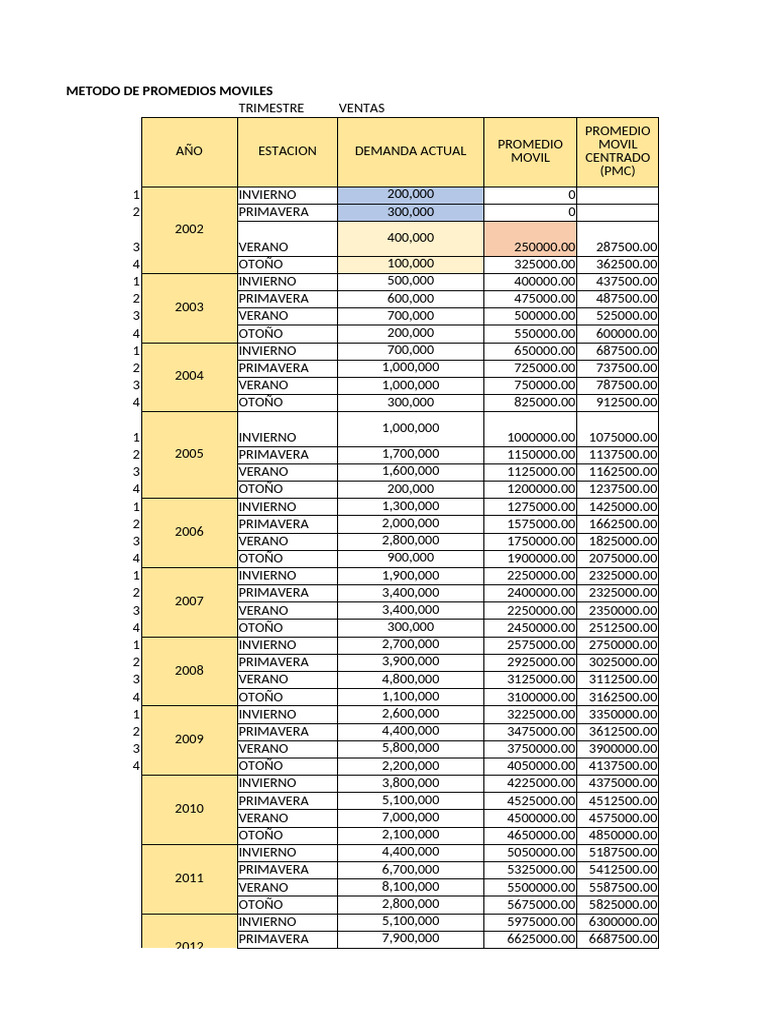 UNIDAD 2 - PRACTICA PROMEDIOS MOVILES (Recuperado Automáticamente) | PDF