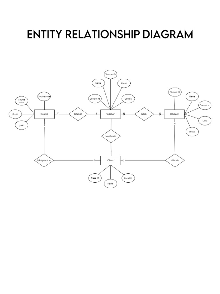 Entity Relation Diagram | PDF