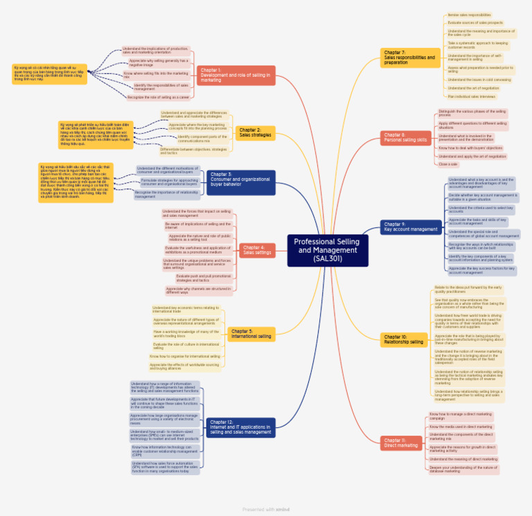 Phan Huu Phu - MK17B - Sal301 - Task 1 - Mind Maps | PDF