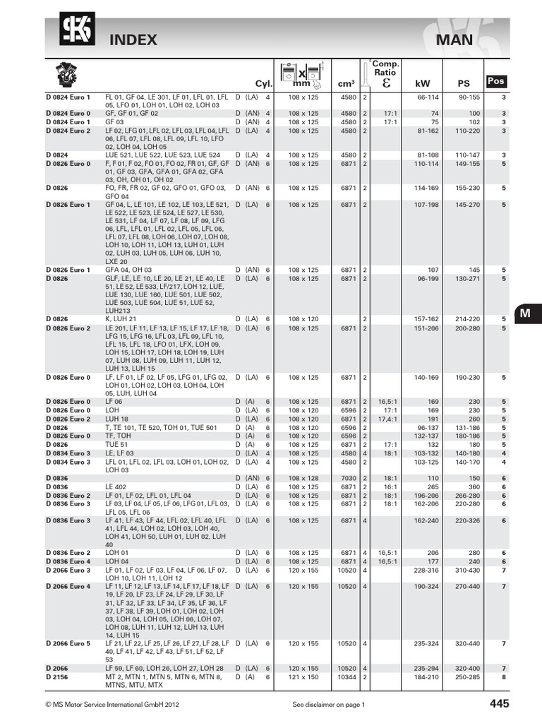 MAN Engines - Data - Euro 3 Backwards | PDF