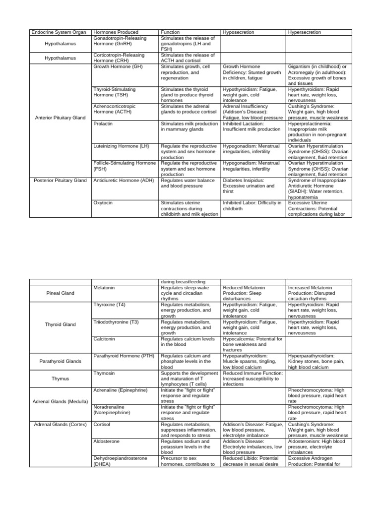 Endocrine System Table | PDF